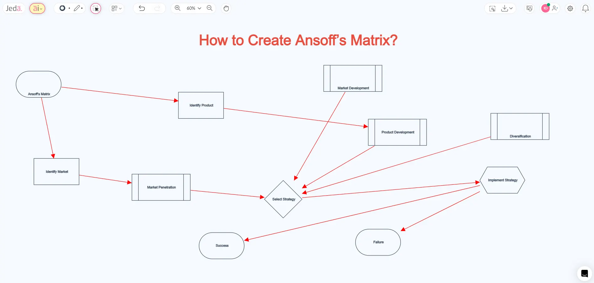 Generate Ansoff Matrix with AI using Jeda.ai's Generative AI Workspace
